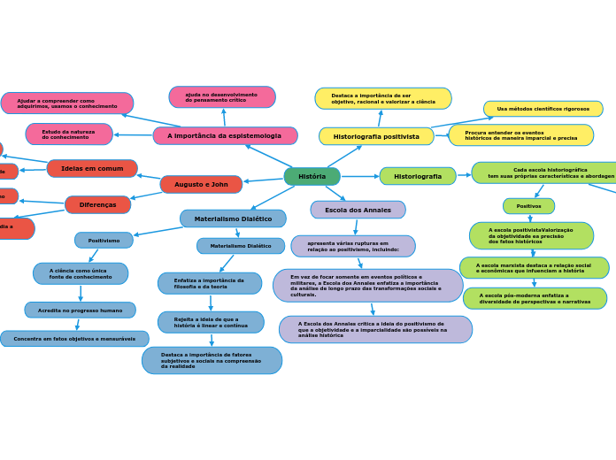 História - Mind Map